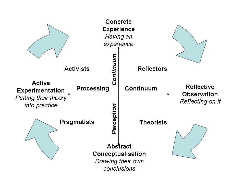Honey and Mumford's Learning Styles Questionnaire Honey and Mumford's Learning Styles Questionnaire